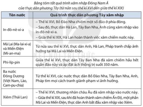 Lý Thuyết Lịch Sử 8 Bài 4 Kết Nối Tri Thức 2025 Đông Nam Á Từ Nửa