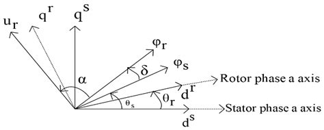 Vector Representation Of Dfig In Motoring Mode Download Scientific Diagram