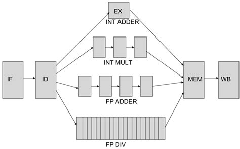 Superscalar Processor Ppt Superscalar Processors Powerpoint