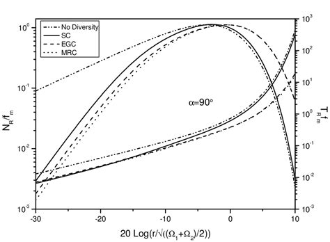 Normalized Lcr And Afd For Dλ 006 α 90 • And Identical Hoyt