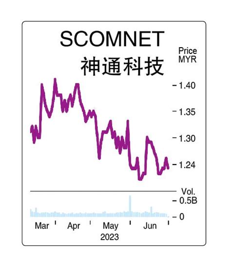 马股上半年“令人失望” 翻盘 宜选 潜力股 Klse Screener