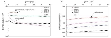 Pcm A And Pp B Melt Stability Followed In Oscillation At Different