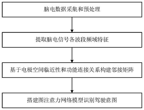 一种基于功能连接与图神经网络的驾驶意图识别方法