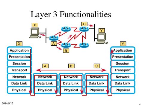 Ppt Network Layer Powerpoint Presentation Free Download Id4300507