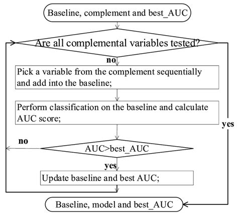 The Flowchart Of The Feature Selection Step For The Baseline And The