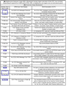 C10cc 00 Dodge Ram Diagnostic Trouble Codes