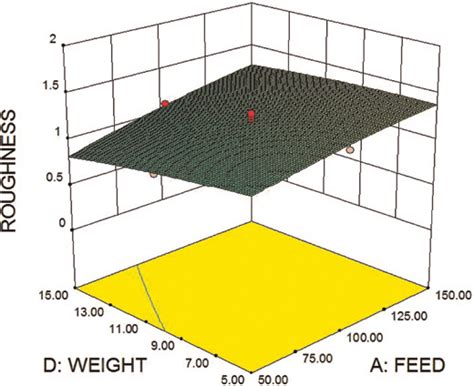 3d Graph Shows The Interaction Effects Of Surface Roughness On Feed Download Scientific