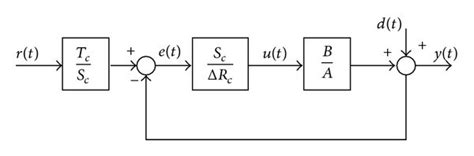 Closed Loop Equivalent Control Schema Download Scientific Diagram