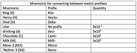 Metric Prefix Conversion Chart