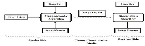 Steganography System Scheme Download Scientific Diagram
