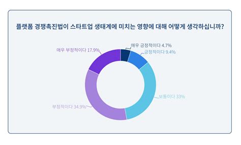 스타트업 528 플랫폼법 스타트업 생태계에 부정 영향” 전자신문