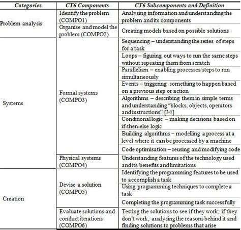 Computational Thinking Components Of The Ct6 Framework [15] The Table Download Scientific
