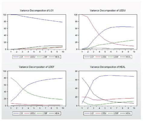 variance decomposition analysis graph download scientific diagram