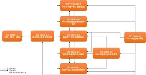 标准解析｜iec 62443 工业自动化和控制系统网络安全 知乎