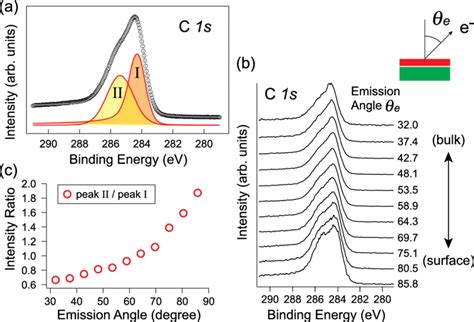 A Shows An Optical Microscope Image Of The Monolayer Graphene Sheet