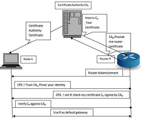 Router Authorization Process Download Scientific Diagram