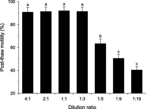 Post Thaw Motility Of Sperm Cryopreserved In 03 M Glucose And 10 Dmso