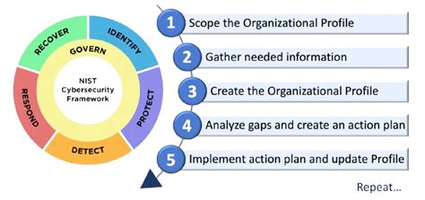 Nist Cybersecurity Framework Csf Coding Gun