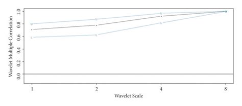 Wavelet Multiple Correlations Among Selected African Stk And Exr