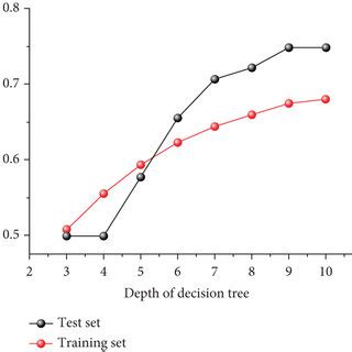 Decision Tree With A Depth Of 9 Download Scientific Diagram