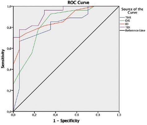 Receiver Operator Curve Roc Analysis For The Tdi And Subtests