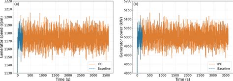Generator Speed A And Generator Power B With Solid Orange And Download Scientific Diagram