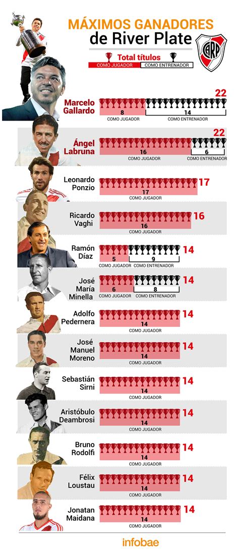 Gallardo Hizo Historia Se Convirtió En El Más Ganador De River Plate Y
