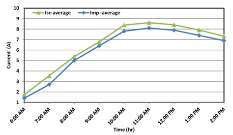 Variation Of Current During The Test Download Scientific Diagram