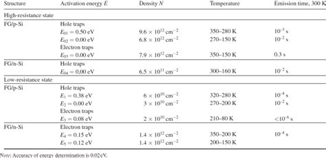 Parameters Of The Traps Detected By The Q DLTS Method In The FG Films