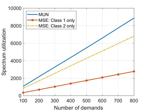 Spectrum Utilization For Different Traffic Loads And Routing Strategies