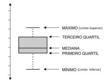 O boxplot é um recurso gráfico usado para analisar a distrib