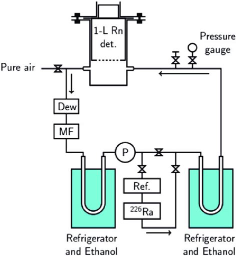 Schematic Of The 1 L Rn Detector Calibration System Dew Indicates