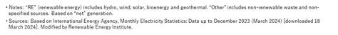 Global Statistics Renewable Energy Institute