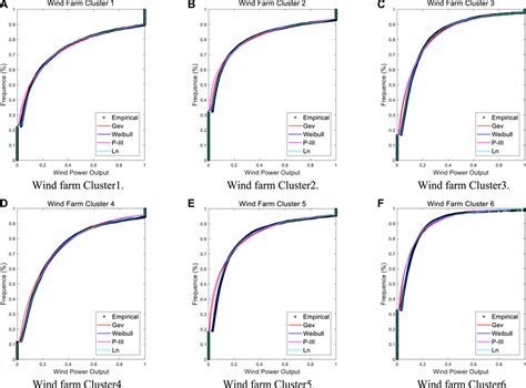 Frontiers Modeling And Simulation Of Large Scale Wind Power Base Output Considering The