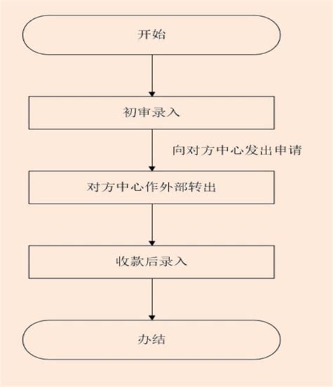 湖南省直公积金异地转入办理指南（材料流程） 长沙本地宝