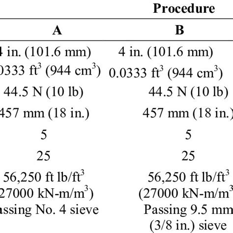 Specifications Of Modified Proctor Compaction Test Download Scientific Diagram