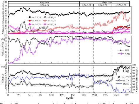 Figure 1 From Achieving Partial Nitrification Via Intermittent Aeration In Sbr And Short Term