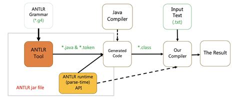 如何用 ANTLR 解析和重写SQL Ying