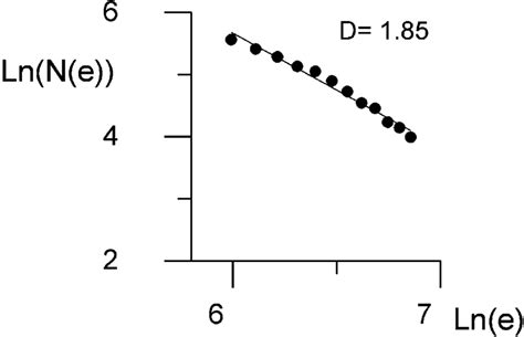 Bilogarithmic Curve Obtained By Box Counting Covering The Structural
