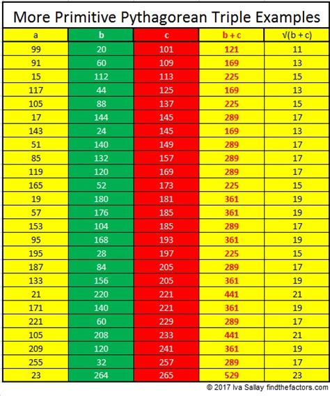 Why Do Primitive Pythagorean Triples Do That Find The Factors