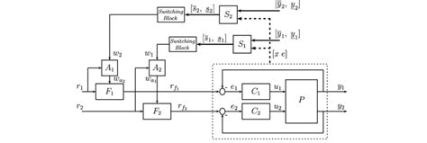 decentralized control system with sm conditioning loop download