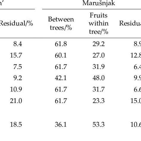 Partitioning Of Variance By Hierarchical Level Of Seven Fruit