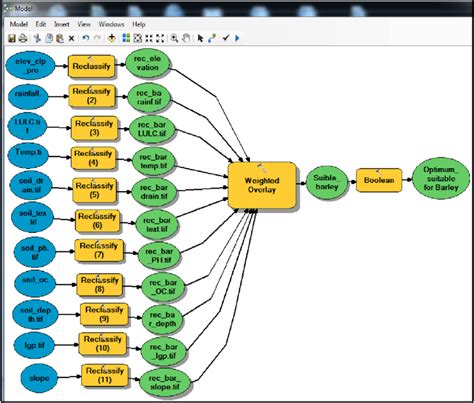 Modeler Procedures In The Arc Gis 10 3 Software Used For Agricultural