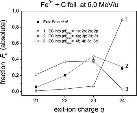 Influence Of The Electron Capture Cross Sections Into Different States