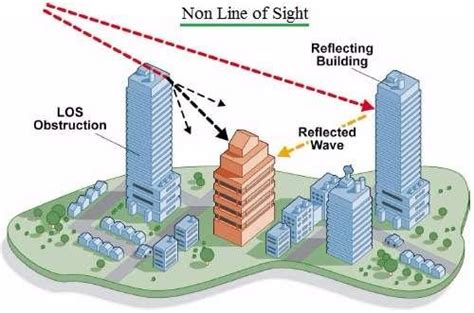 Los Vs Nlos Understanding Line Of Sight In Wireless Communication Rf Wireless World