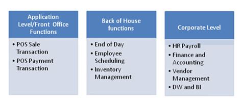 Transformation Of POS Systems A Serious Challenge For Testing Aspire Systems