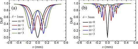 Degree Of Polarization Cross Line Y 0 In The Autofocusing Plane Of