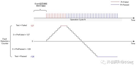 Uds诊断不同Operation Cycle下的DTC状态位变化 知乎