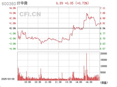 St华微600360股票行情，行情首页中财网