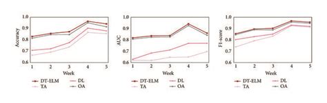 The Overall Performance Of DT ELM Traditional Machine Learning Download Scientific Diagram